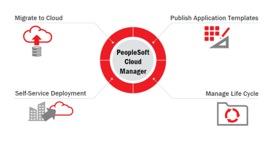 Understanding What You Can Do with PeopleSoft Cloud Manager