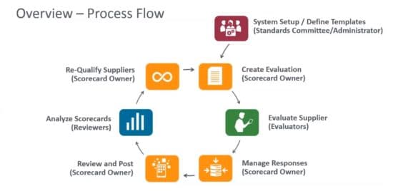 Enhance Supplier Performance: Key Updates to PeopleSoft Supplier ...
