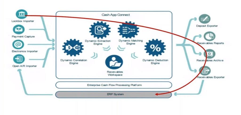 How XSE Group Automated Oracle Cash Application