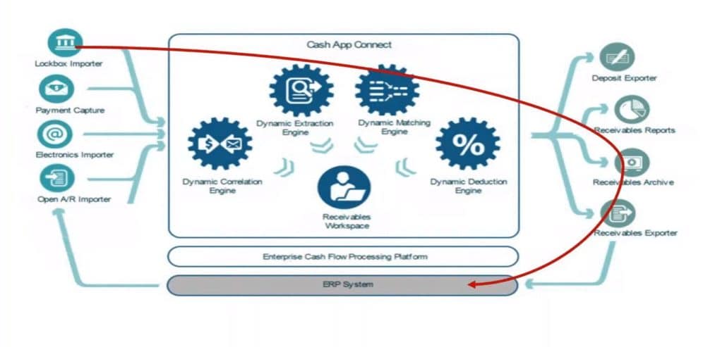 How XSE Group Automated Oracle Cash Application