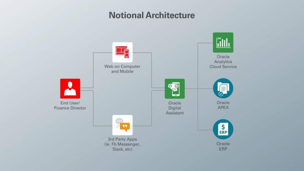 How the Oracle Digital Assistant Can Work in Finance
