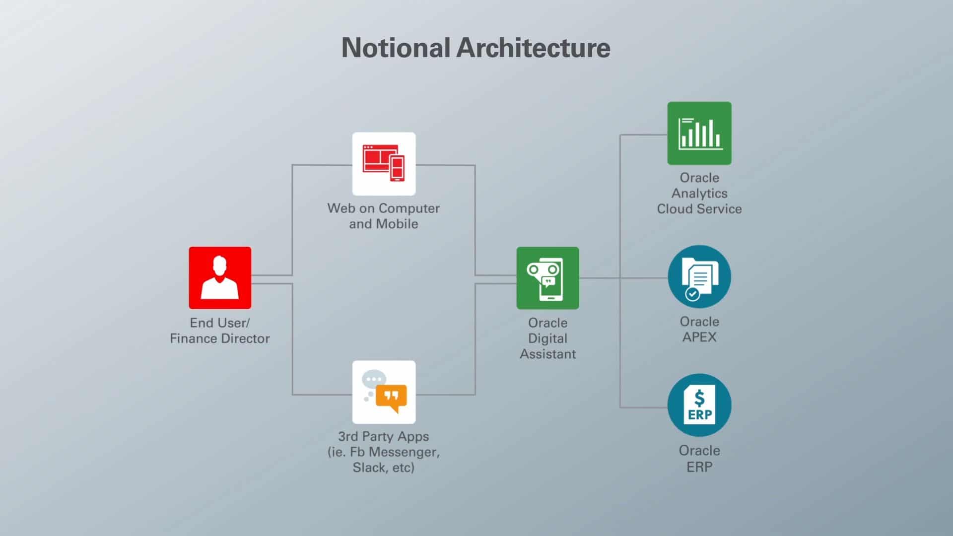 How the Oracle Digital Assistant Can Work in Finance