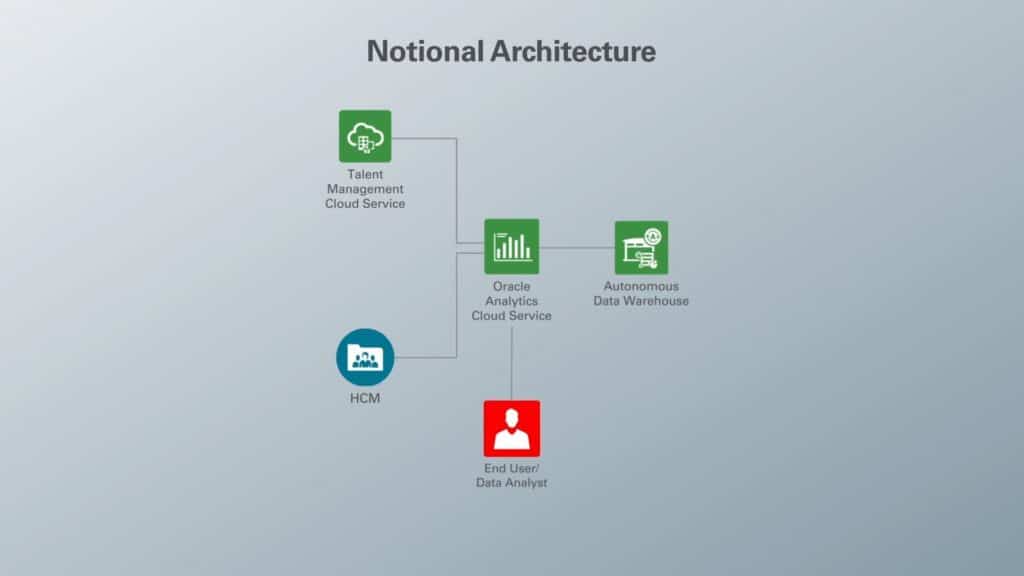 Leverage Oracle Analytics Cloud and Autonomous Data Warehouse