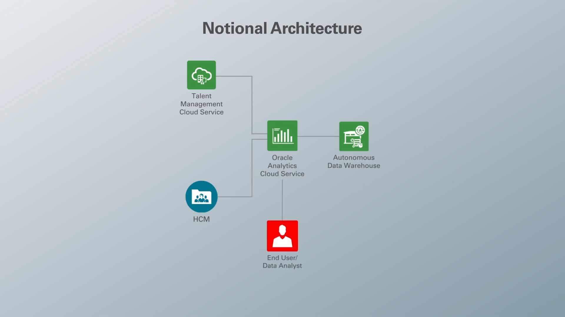 Leverage Oracle Analytics Cloud and Autonomous Data Warehouse