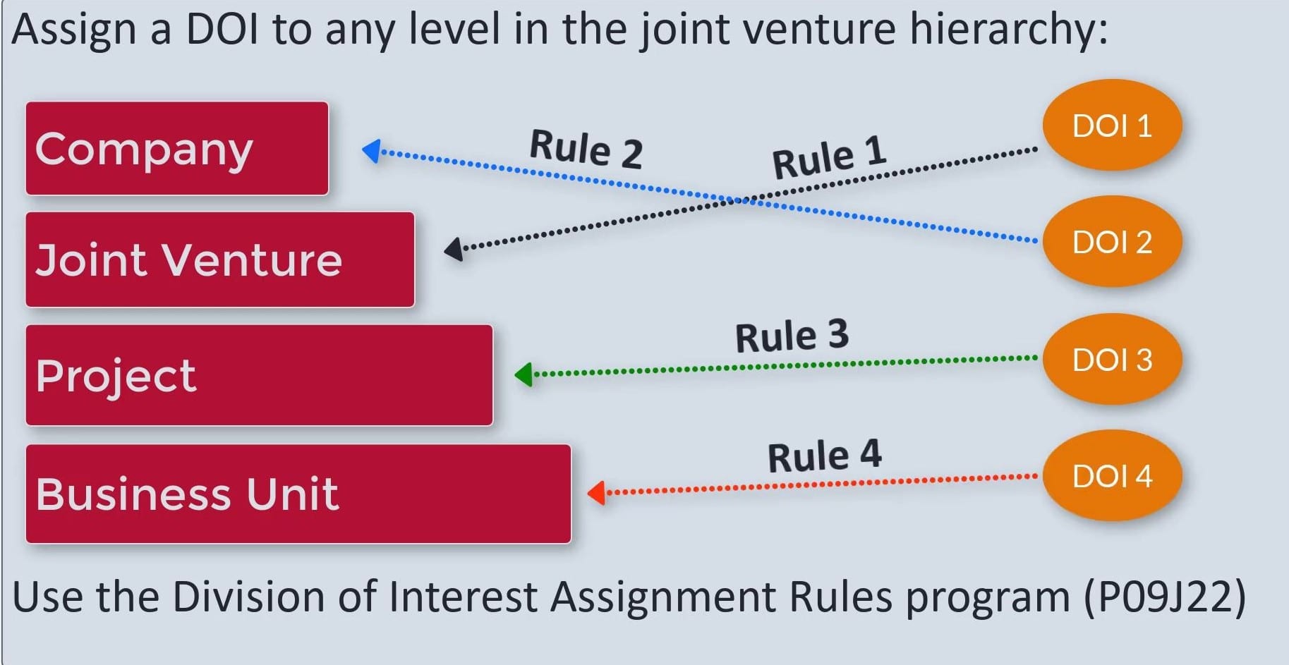 Create & Assign DOI in JD Edwards Joint Venture Management