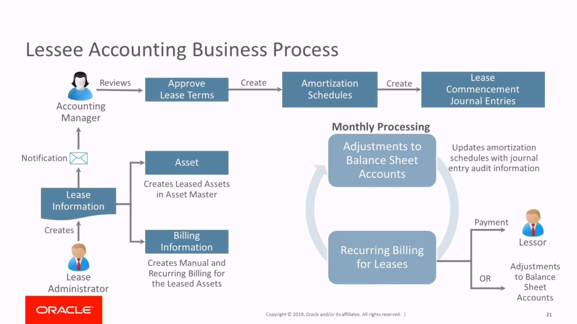 Oracle Lease and Financial Management - How to Comply with New Lease ...