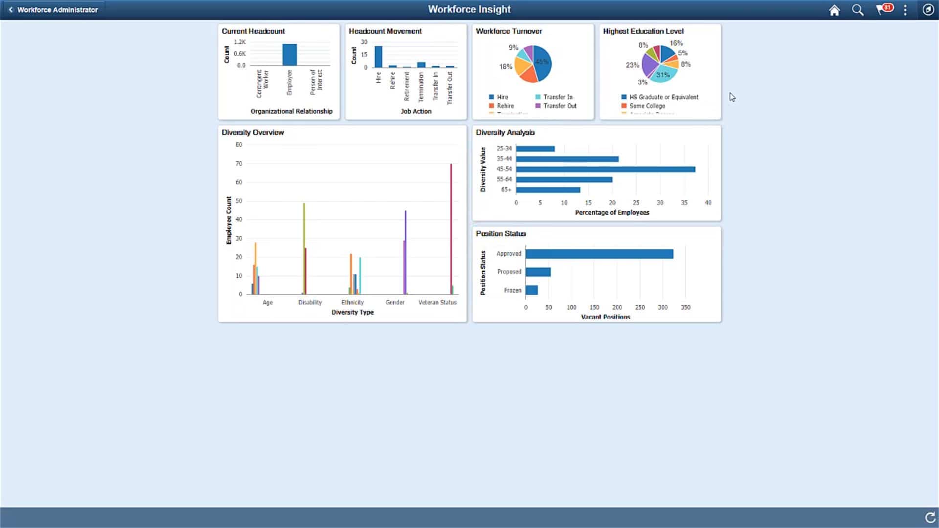 Leveraging PeopleSoft HR Workforce Insight Analytics