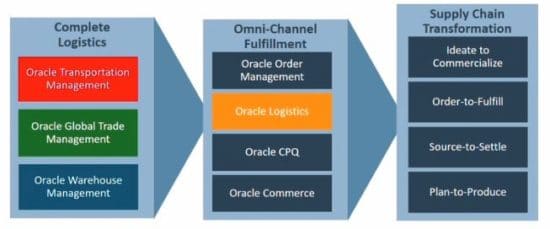 C19: Utilizing Oracle Logistics Cloud in the Future of Logistics and ...