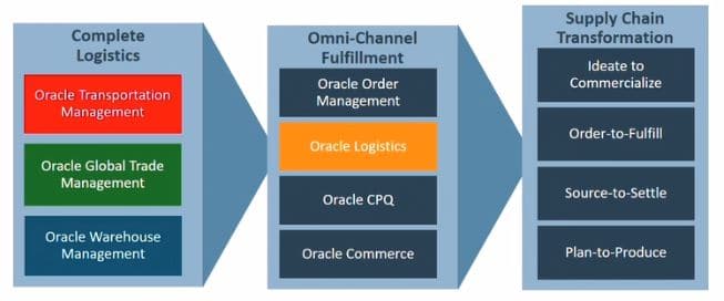 C19: Utilizing Oracle Logistics Cloud in the Future of Logistics and ...