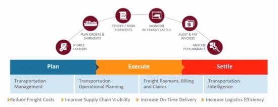 C19: Utilizing Oracle Logistics Cloud in the Future of Logistics and ...