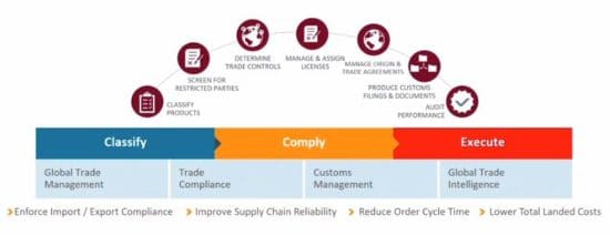C19: Utilizing Oracle Logistics Cloud in the Future of Logistics and ...