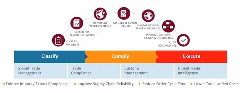 C19: Utilizing Oracle Logistics Cloud in the Future of Logistics and ...