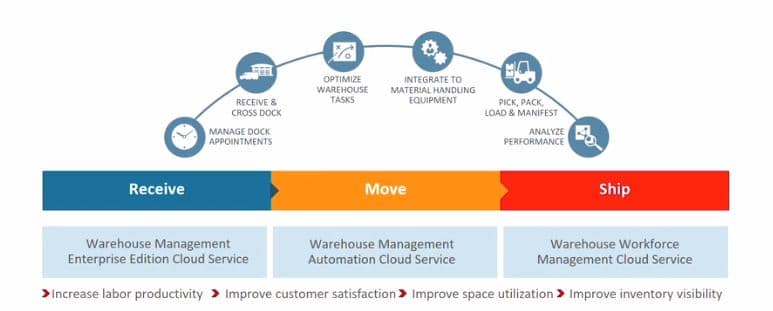 C19: Utilizing Oracle Logistics Cloud in the Future of Logistics and ...