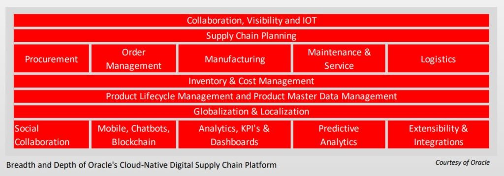 Cloud PLM - Oracle Product Management - Quest Oracle Community
