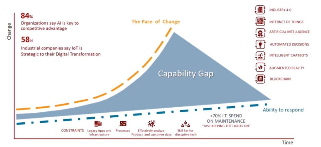 Enabling Supply Chain Innovation with Emerging Technology - Quest ...