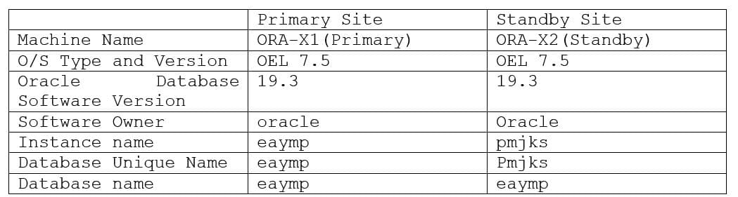Creating Oracle 19c Physical Standby And Configuring Data Guard Broker With Ansible Github