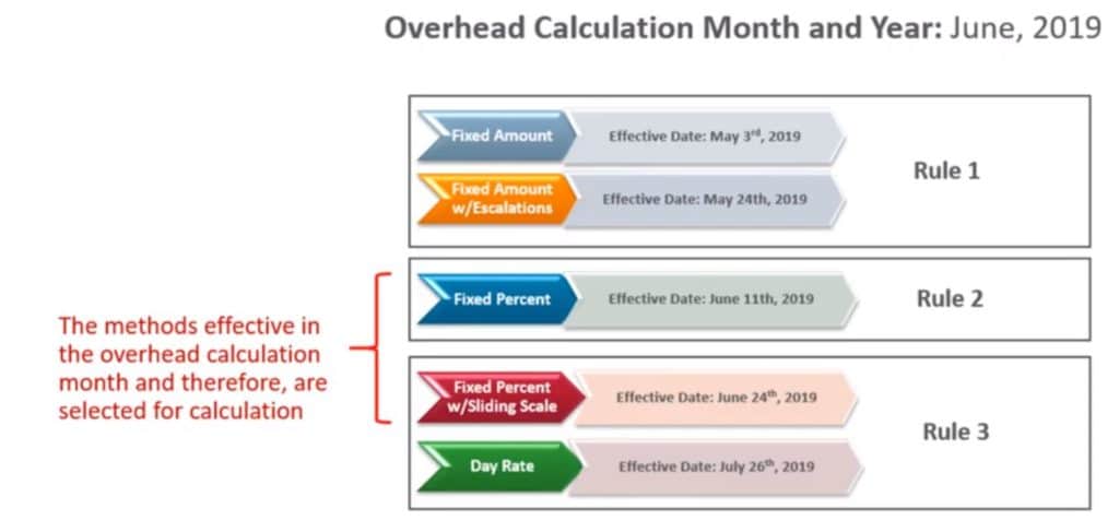 How to Process Overhead for a Joint Venture in JD Edwards