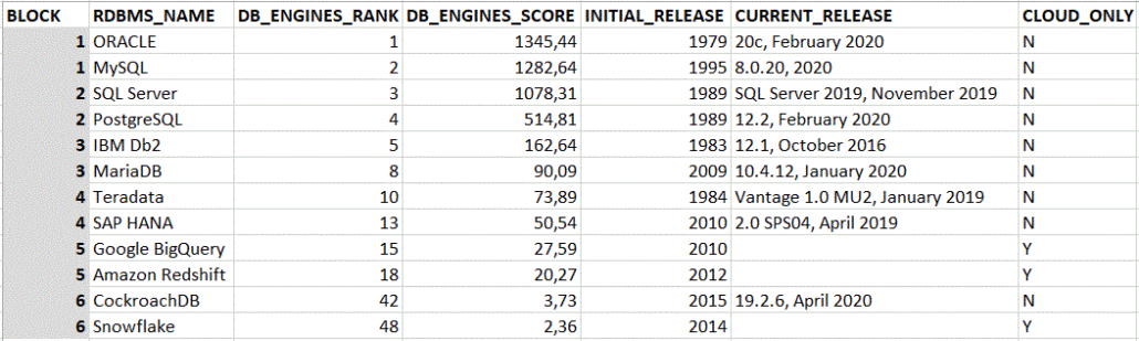Oracle Database 20c New Features for DBAs: Tables and Indexes - Quest Oracle Community