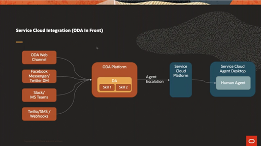 Conversational AI and Digital Assistants for Oracle Applications ...