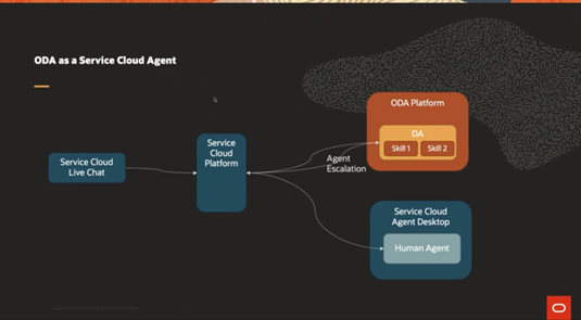 Conversational AI and Digital Assistants for Oracle Applications ...