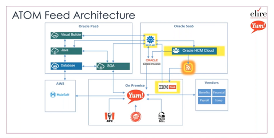 Yum! Brands' Oracle HCM Cloud Integration Methodologies - Quest Oracle ...
