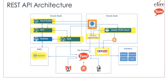 Yum! Brands' Oracle HCM Cloud Integration Methodologies - Quest Oracle ...
