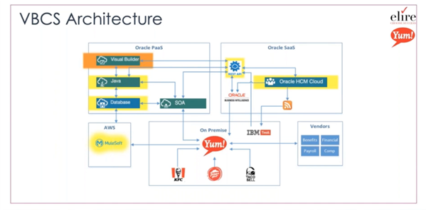 Yum! Brands' Oracle HCM Cloud Integration Methodologies - Quest Oracle Community