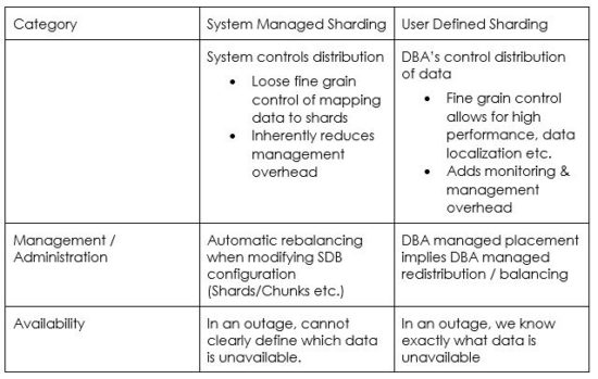 Oracle Database Sharding Explained: Benefits, Use Cases, and Best Practices