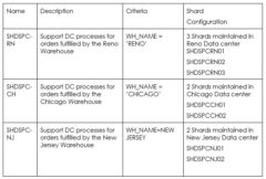 Oracle Database Sharding Explained: Benefits, Use Cases, and Best Practices
