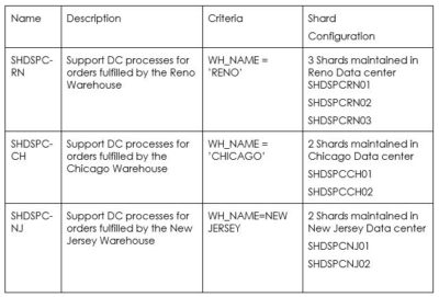 Database Sharding In Oracle – A Primer - Quest Oracle Community
