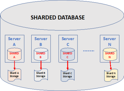 Database Sharding In Oracle – A Primer - Quest Oracle Community