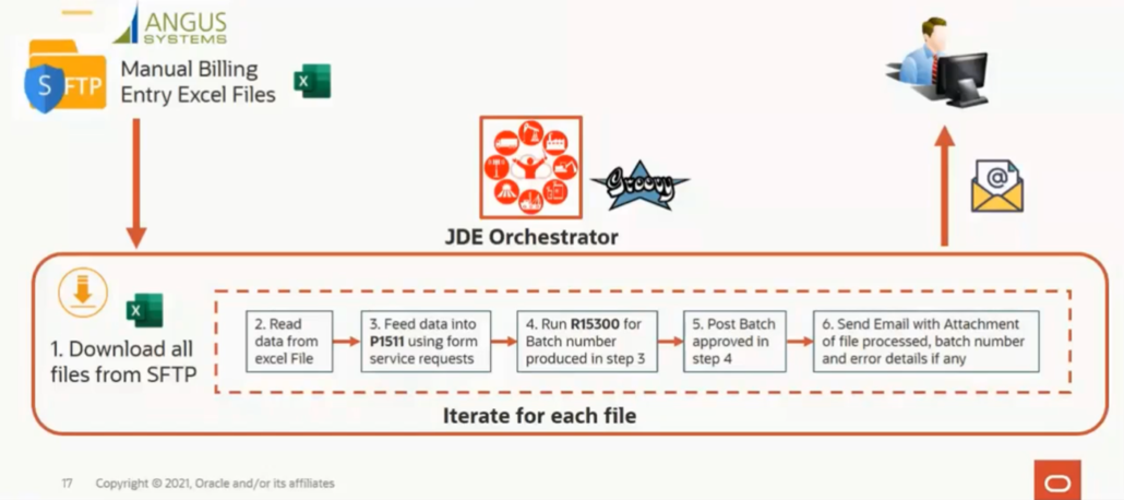 Orchestrator and Continuous Innovation: A Customer Panel - Quest Oracle ...