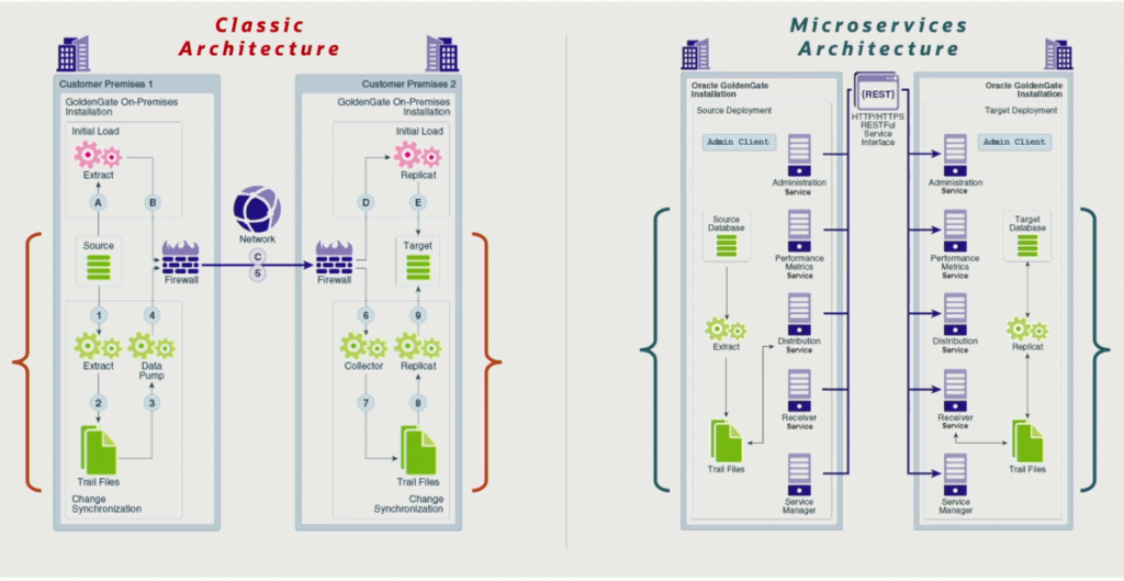 What GoldenGate Software Can Do For You - Quest Oracle Community