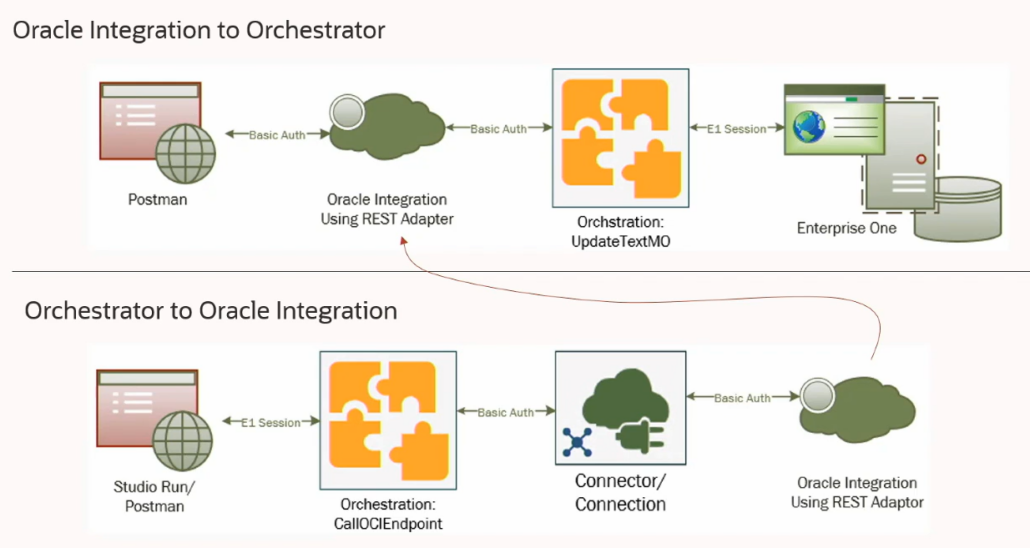 Boost Automation with JD Edwards Orchestrator Integrations | Streamline Workflows
