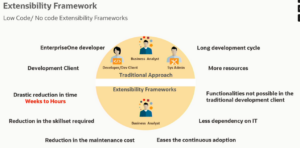 JD Edwards Extensibility Framework: Eliminating Customizations - Quest Oracle Community
