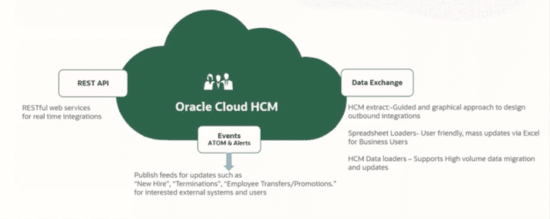 Oracle Cloud HCM Integrations: How are third party vendors and agencies ...