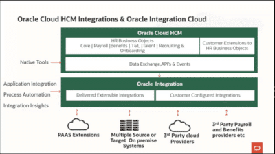 Oracle Cloud HCM Integrations: How are third party vendors and agencies handled?