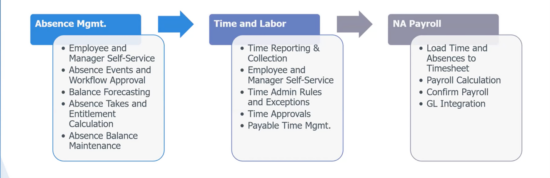 Achieve a seamlessly integrated Time, Absence, Payroll management using ...