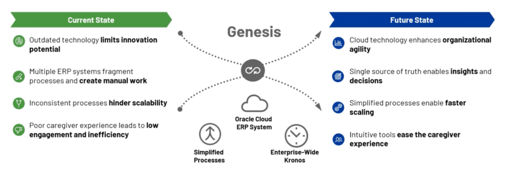Oracle Guided Learning At Providence Quest Oracle Community