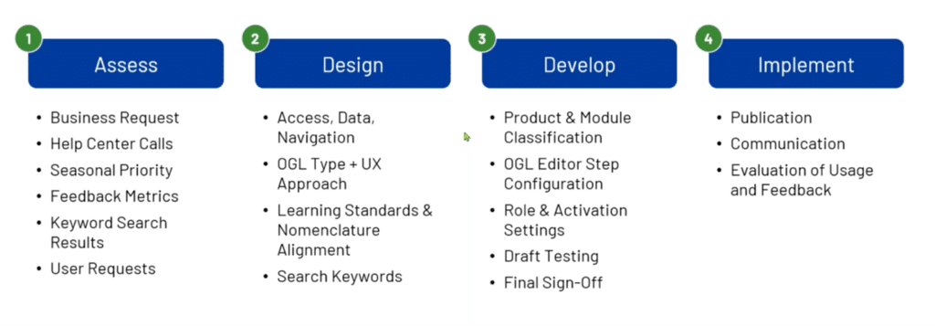 Oracle Guided Learning at Providence - Quest Oracle Community