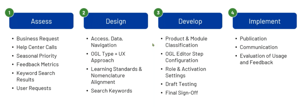 Oracle Guided Learning at Providence - Quest Oracle Community