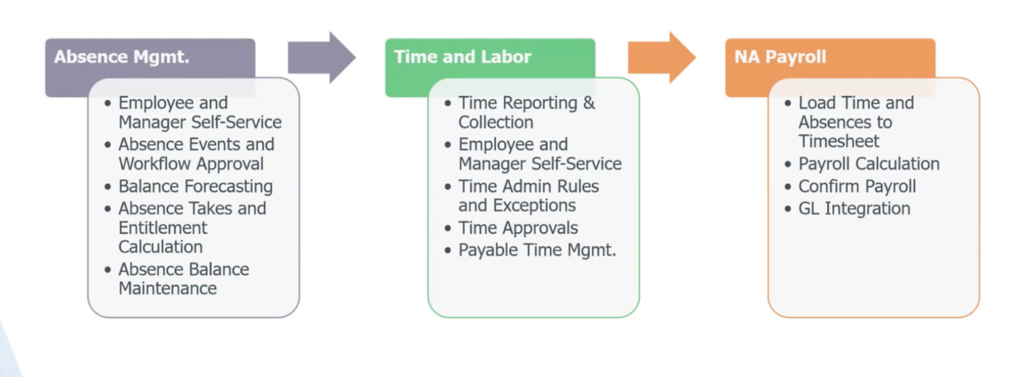 Achieve a seamlessly integrated Time, Absence, and Payroll solution ...