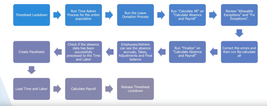 Achieve a seamlessly integrated Time, Absence, and Payroll solution ...